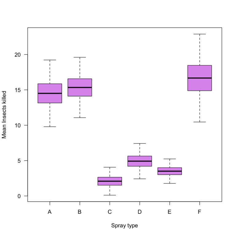 Boxplot with Parametric data - Gardeners Own
