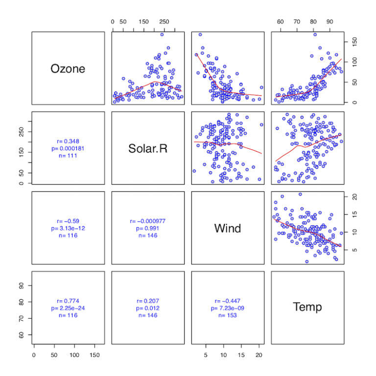 Panel function for correlation in scatter plot matrix - Gardeners Own